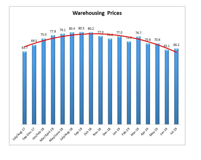 July 2019 Logistics Manager’s Index Report® - Material Handling Wholesaler