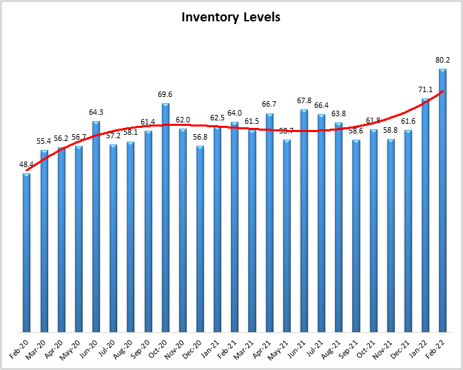 February 2022 Logistics Manager’s Index Report® - Material Handling ...