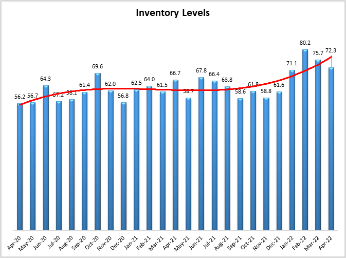 April 2022 Logistics Manager’s Index Report® - Material Handling Wholesaler