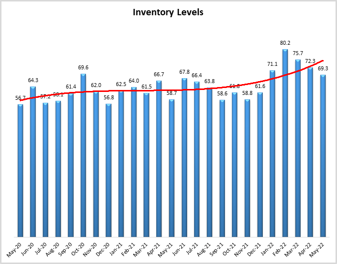 May 2022 Logistics Manager’s Index Report® - Material Handling Wholesaler
