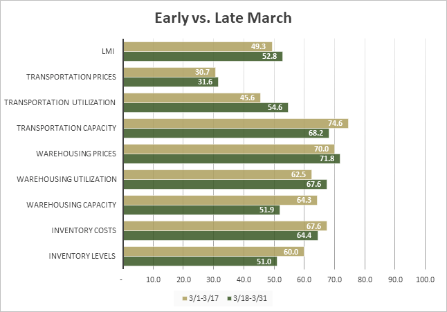 March 2023 Logistics Manager’s Index Report® - Material Handling Wholesaler