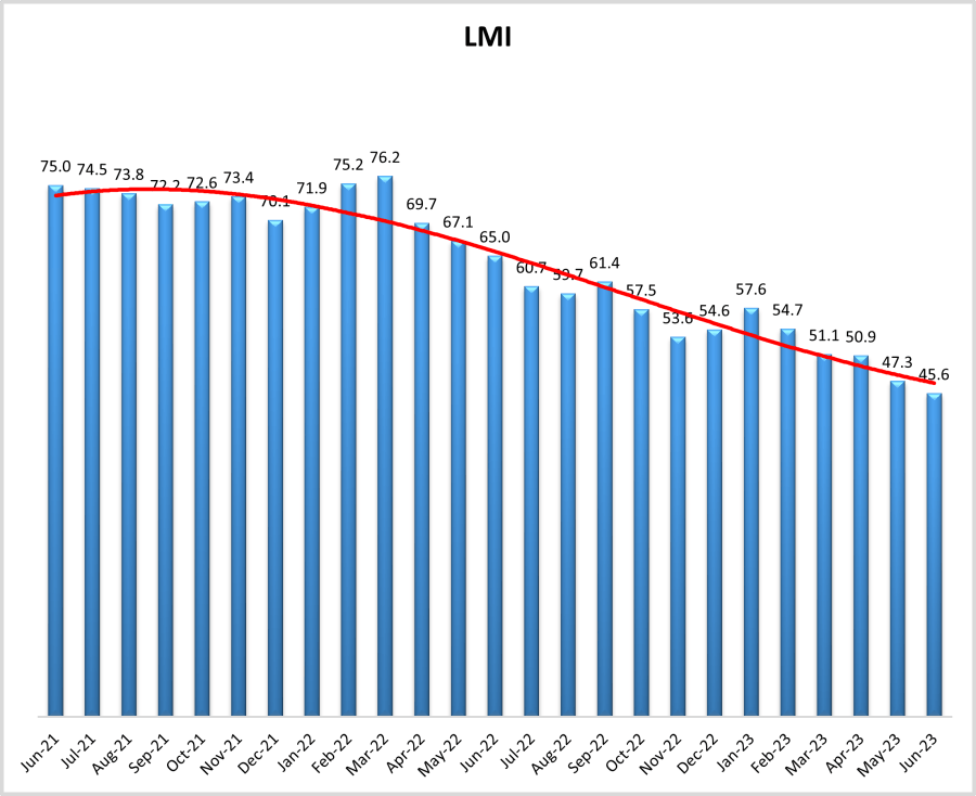 June 2023 Logistics Managers' Index - Material Handling Wholesaler