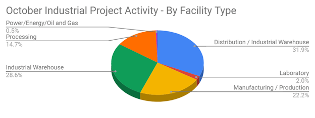 Industrial Construction News: Labs, and Power, Energy and Oil & Gas ...