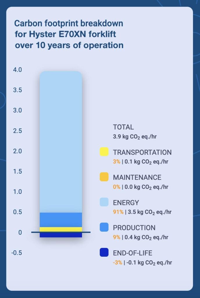 The carbon footprint of electric forklifts: a Cradle-to-Grave analysis ...